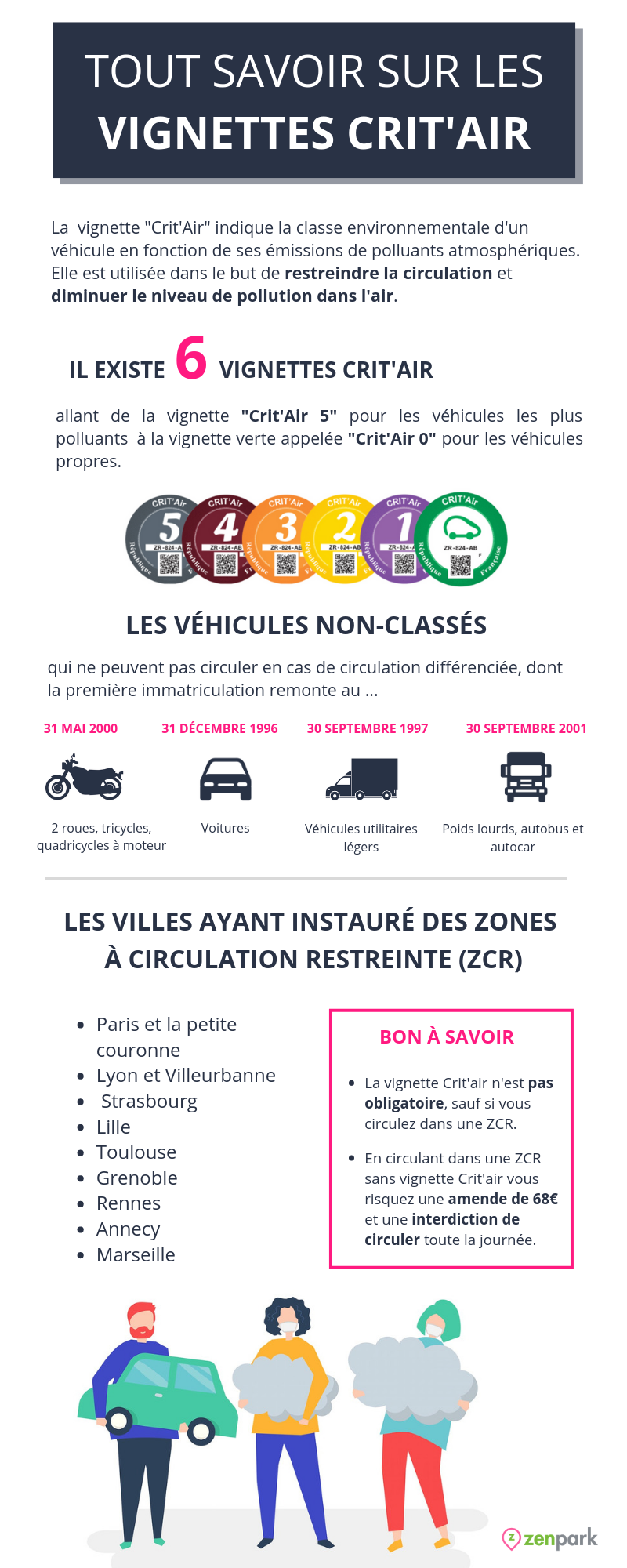 Pollution : sans vignette Crit'Air, vous risquez d'être sanctionné