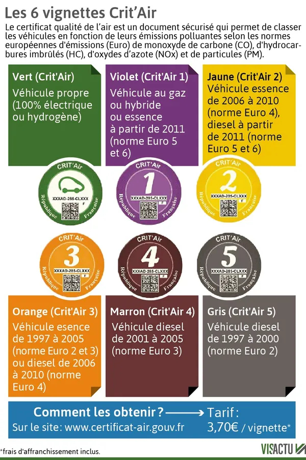 Crit’Air : infos sur les 11 ZFE en France, périmètres et dérogations